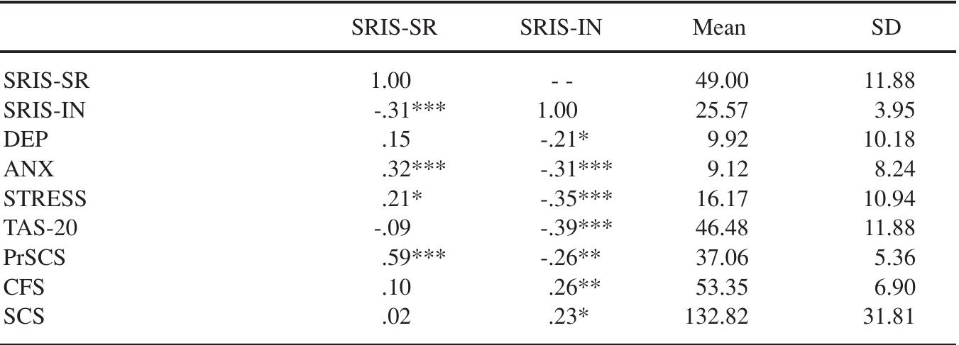 Mean scores and correlations of the sris with