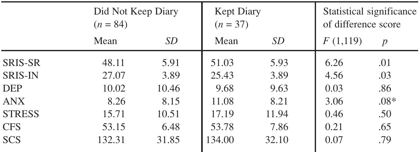 Pdf The Self Reflection And Insight Scale A New Measure Of Private Self Consciousness