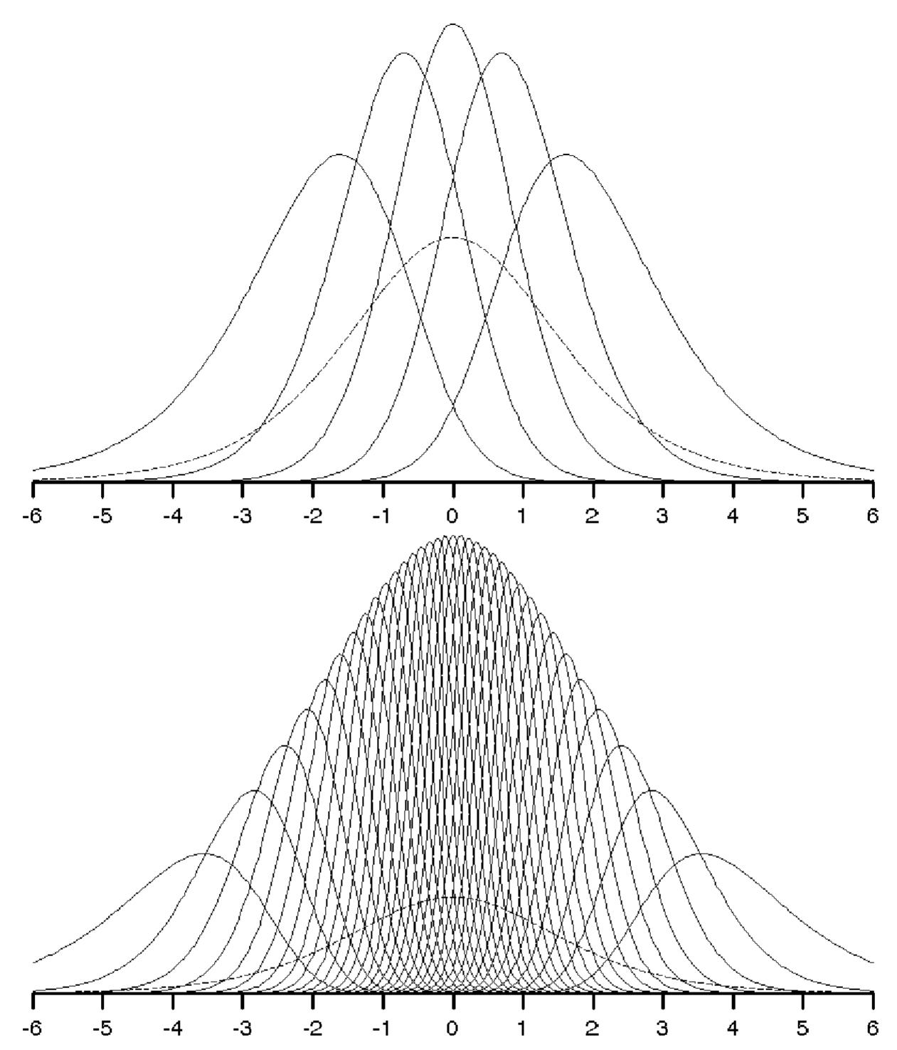 The standard logistic density (dashed line) and its ith