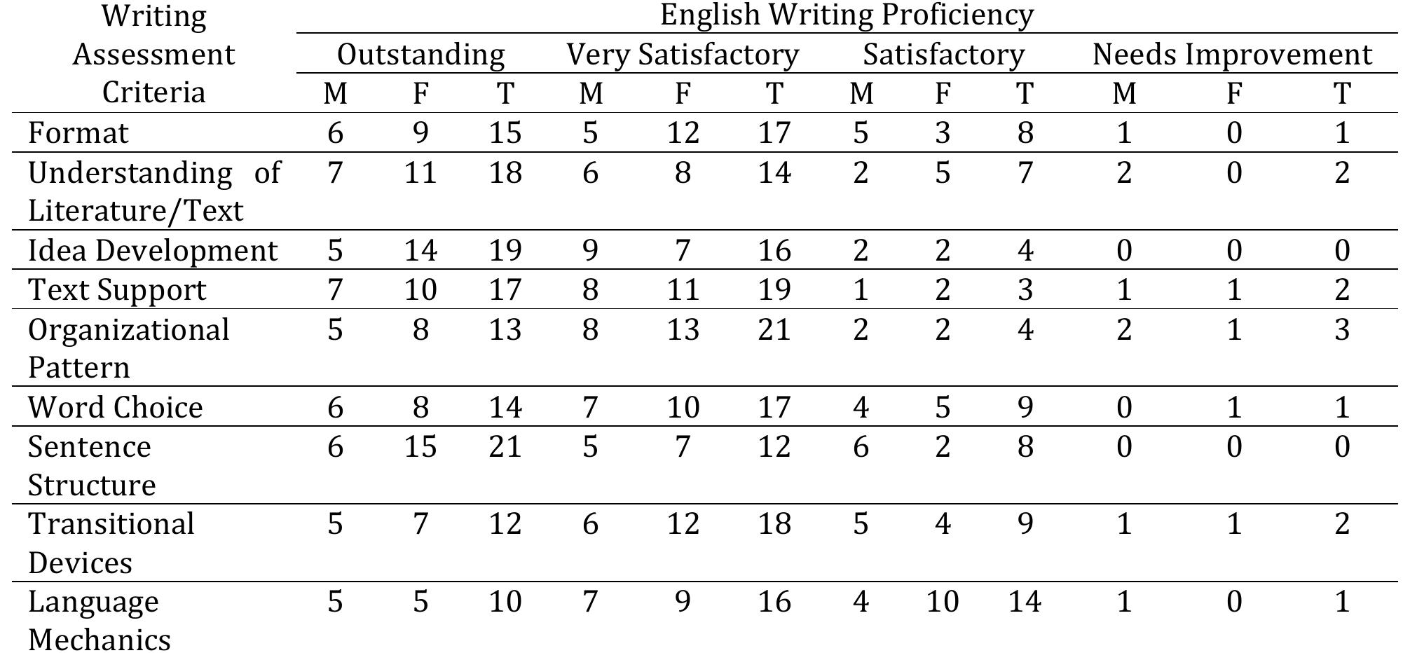 B. english writing proficiency of grade six pupils in terms