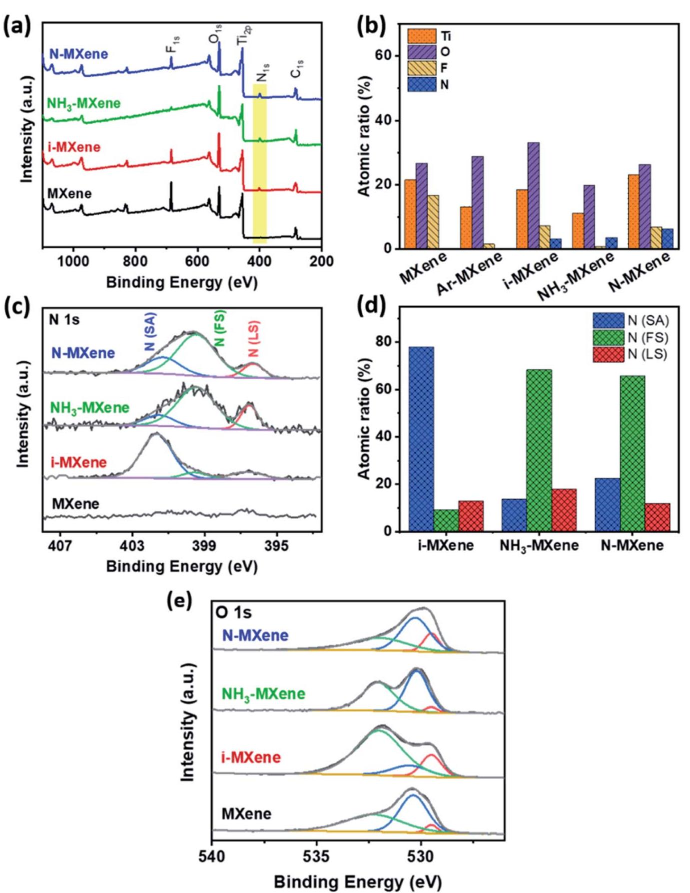 (a) xps survey spectra of mxene, i-mxene and n-mxene and (b)
