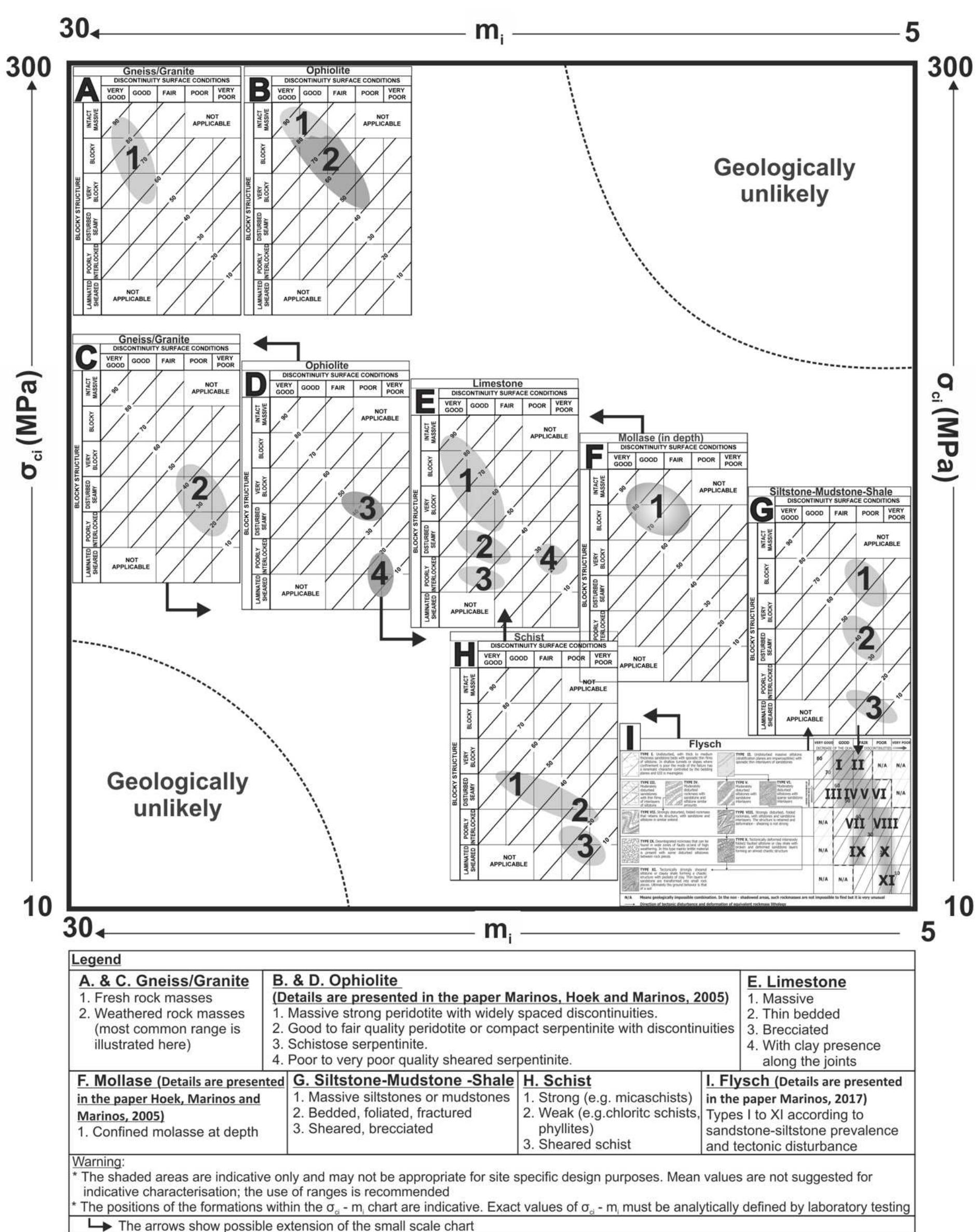 Most common gsi ranges for typical gneisses, granites,