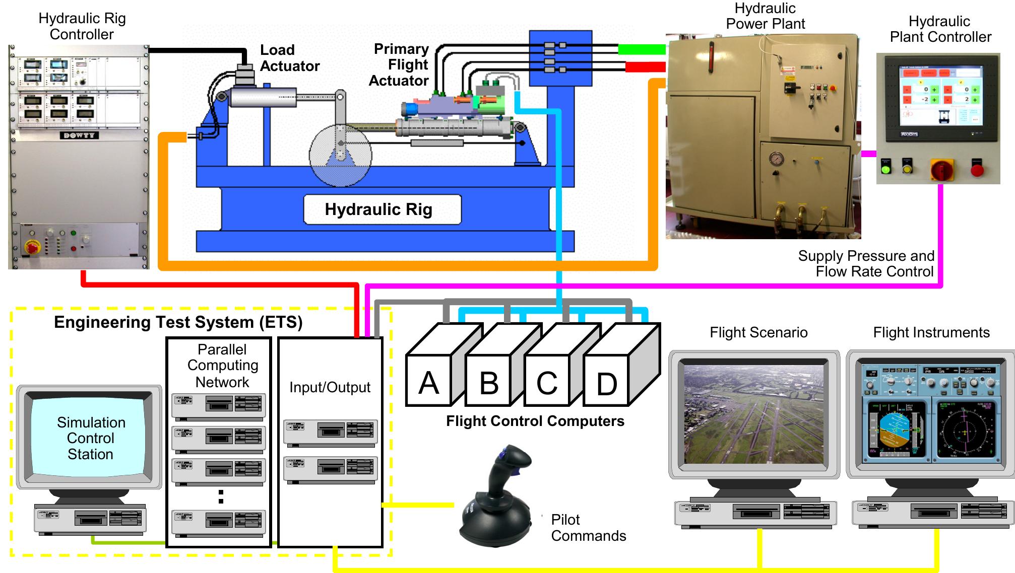 (PDF) Real-time hardware-in-the-loop simulation of fly-by-wire flight ...