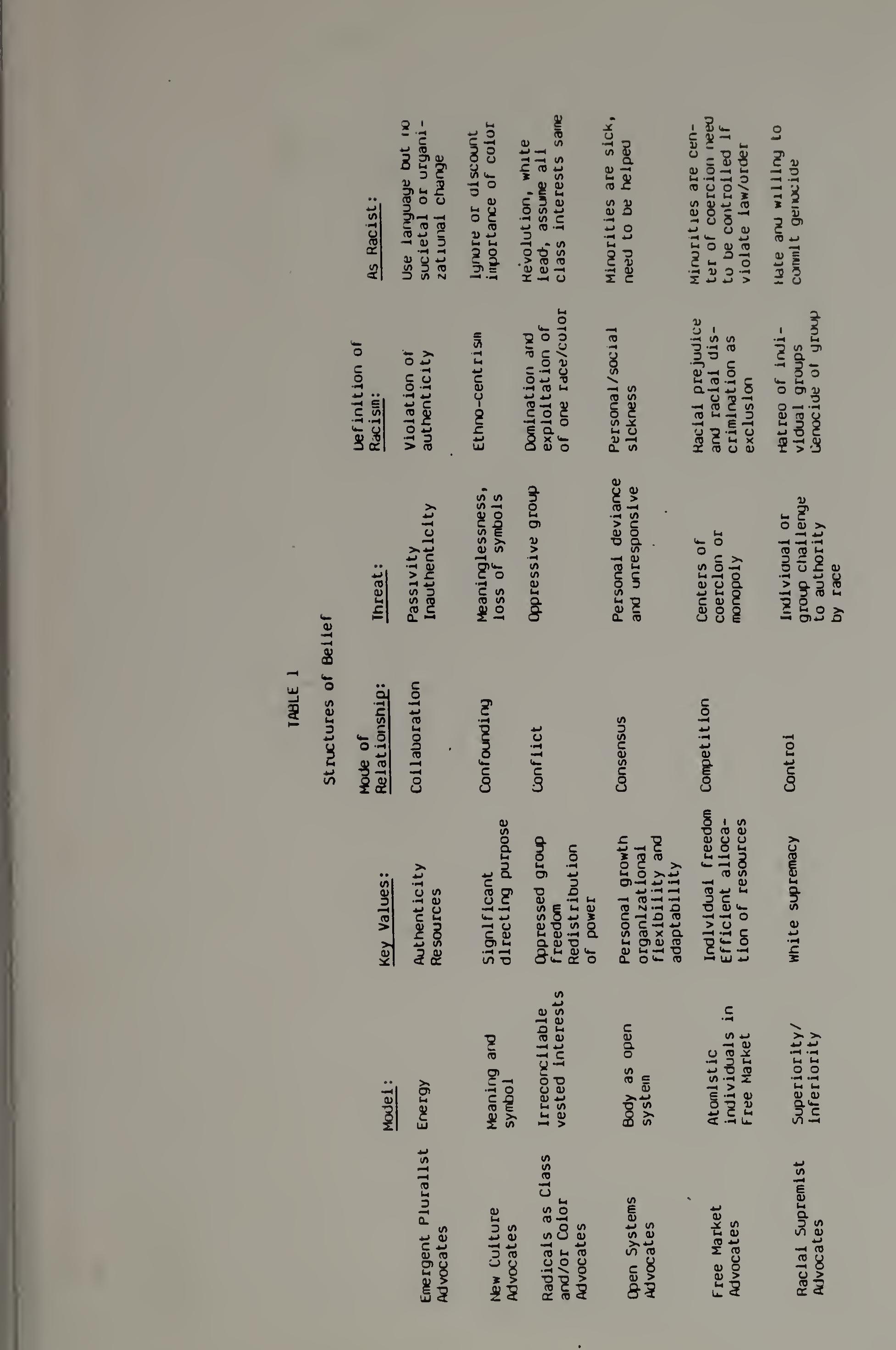 (PDF) White identity development: A process oriented model for ...