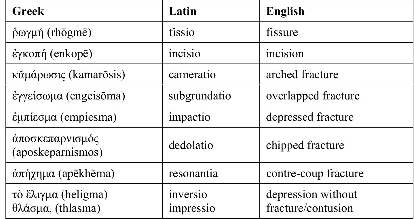 1. soranus’s classification of cranial fractures