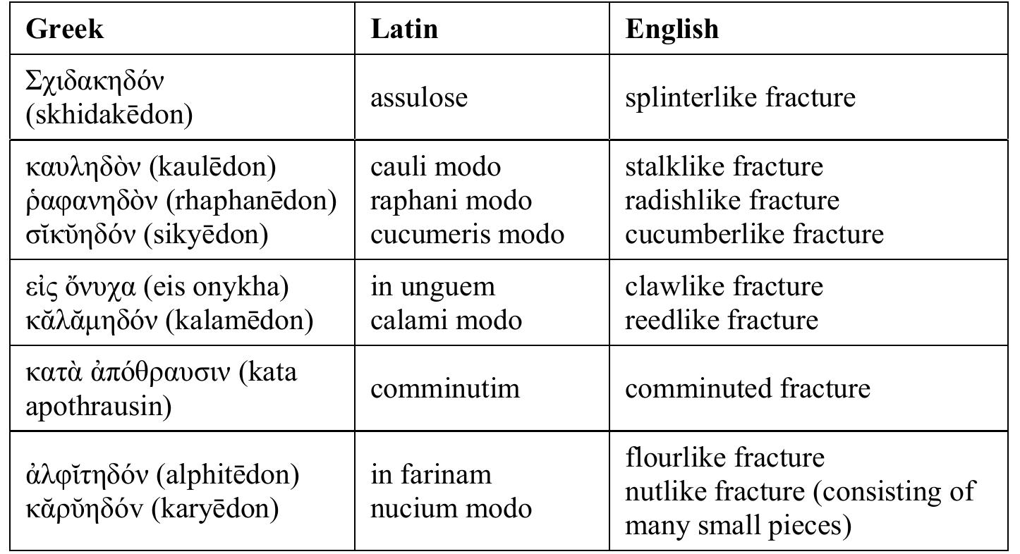 2. soranus’ classification of the differences of fractures