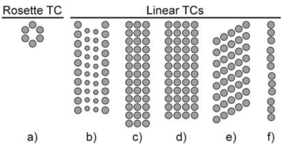 Schematics of rosette and linear tcs (adapted from brown et