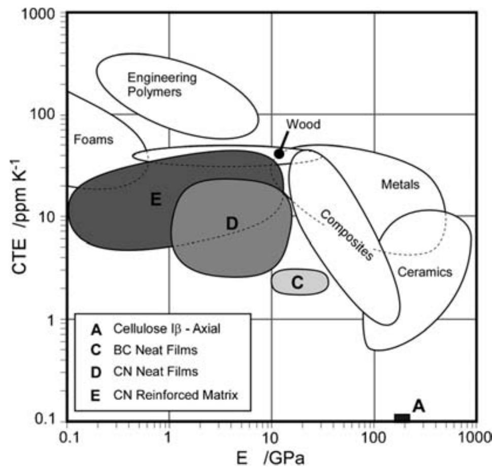 Ashby plot of cte verses young’s modulus. regions of