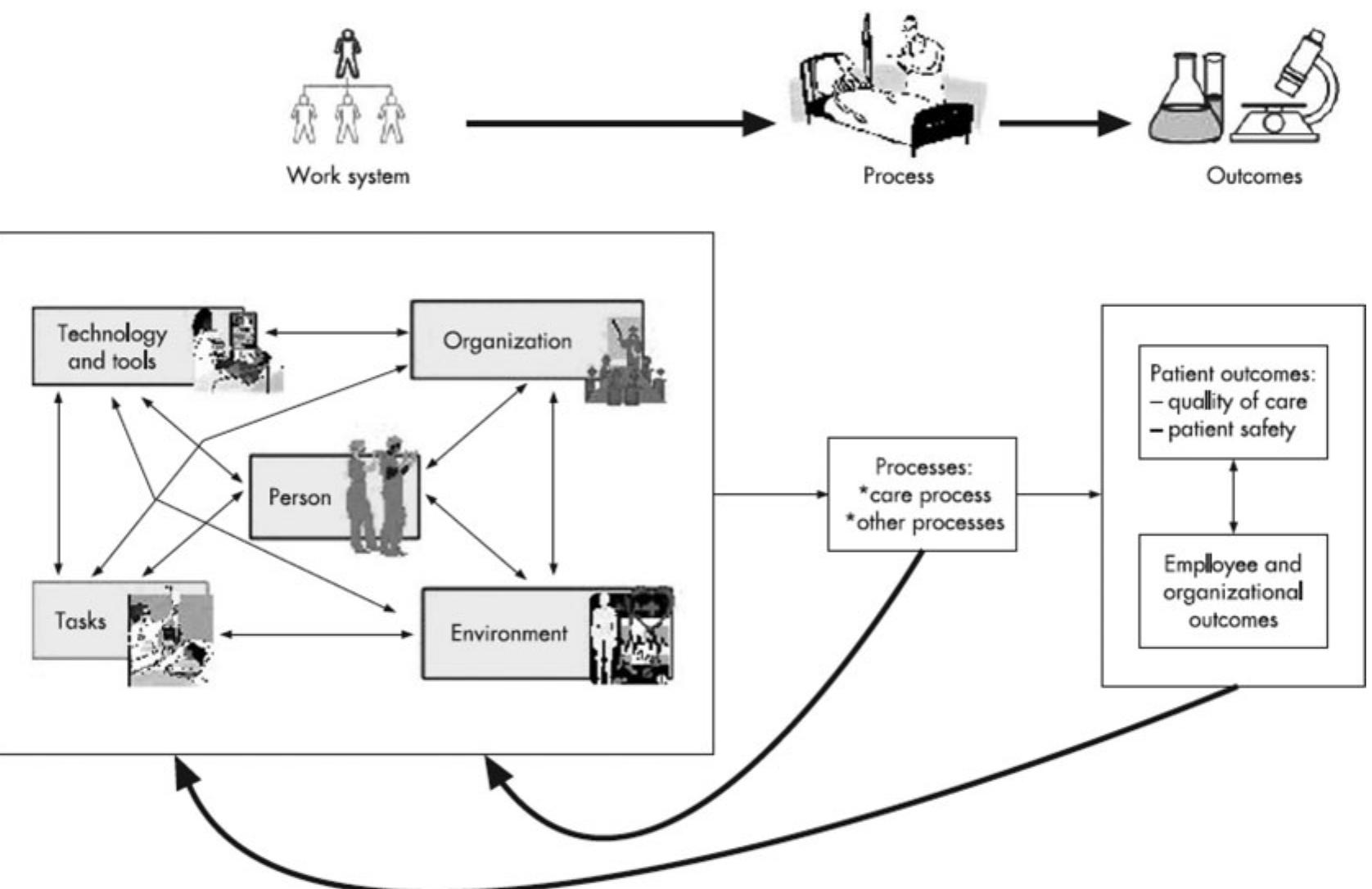 Seips model of work system and patient safety. seips