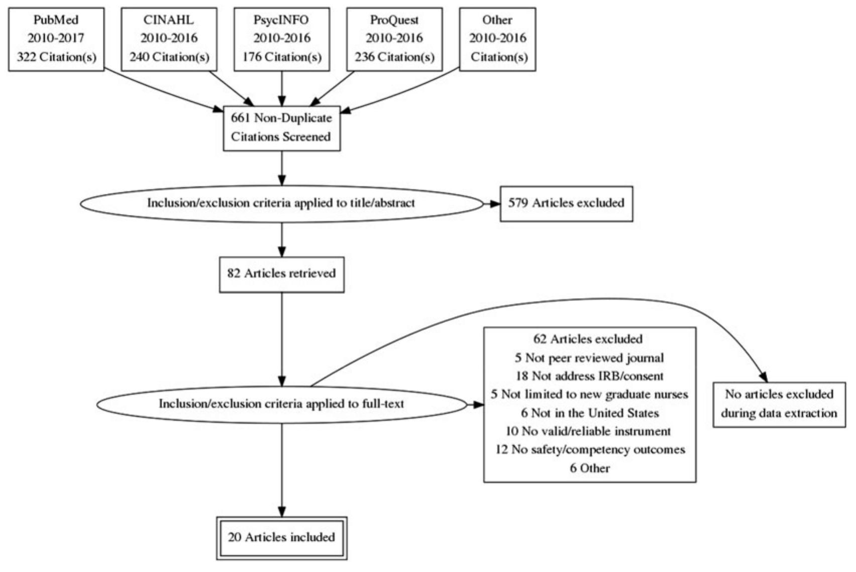 Figure 2 - from The Impact of New Graduate Nurse Transition
