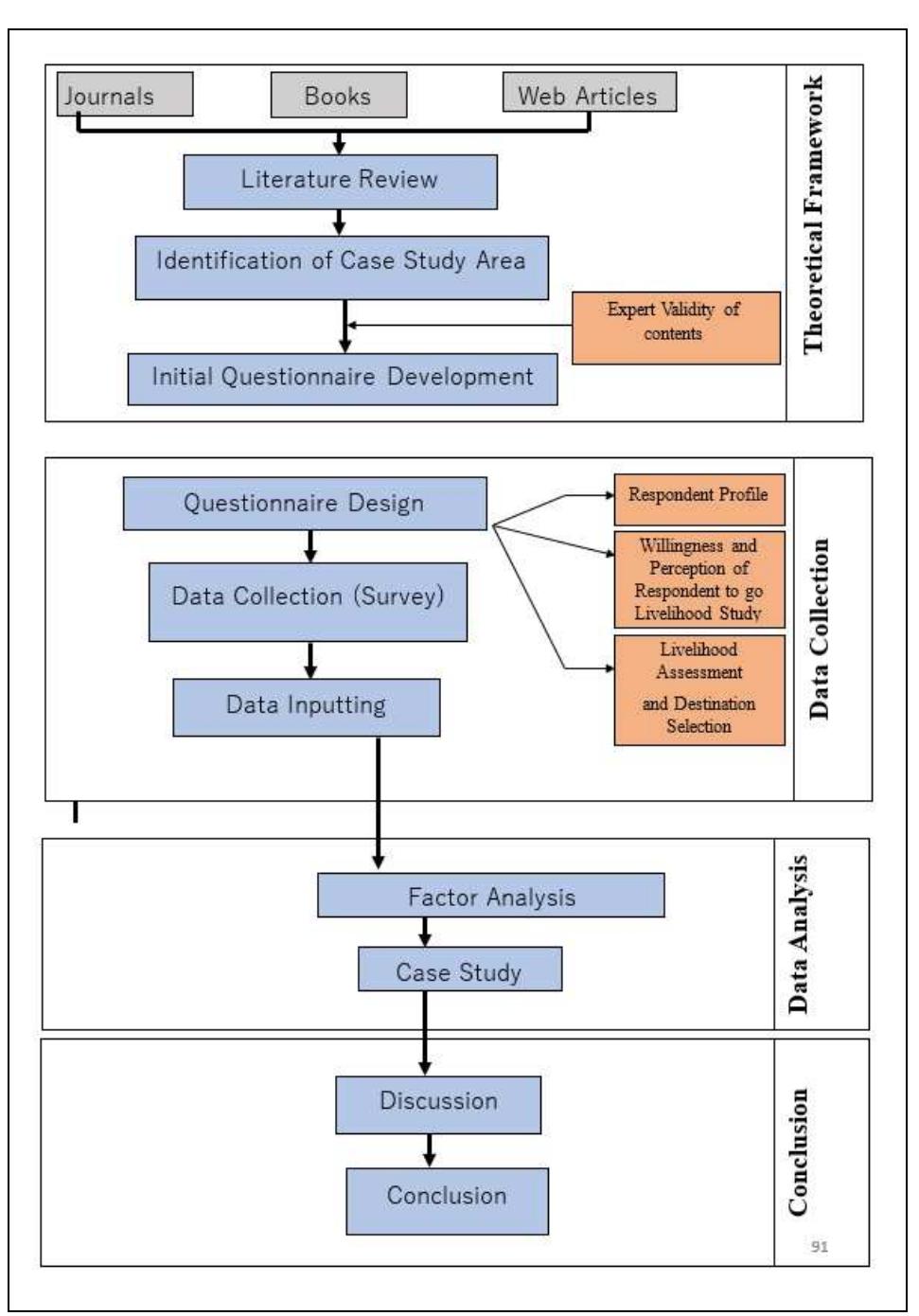 Flow chart of research method 4.3 method overview 4.4