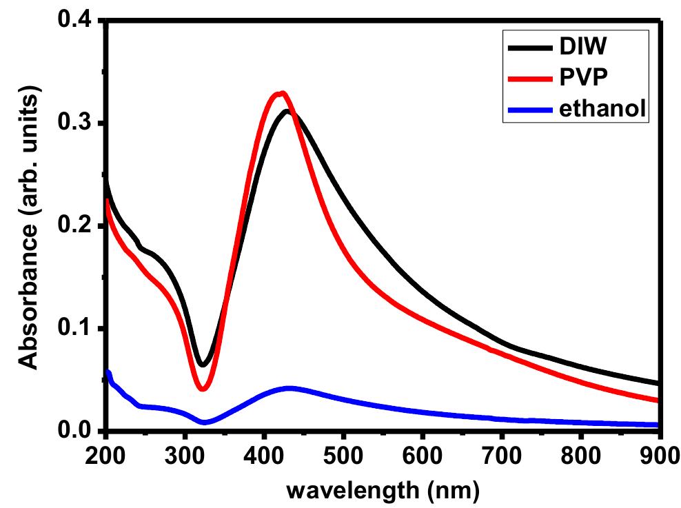 Comparison of uv-vis absorption spectra between ag