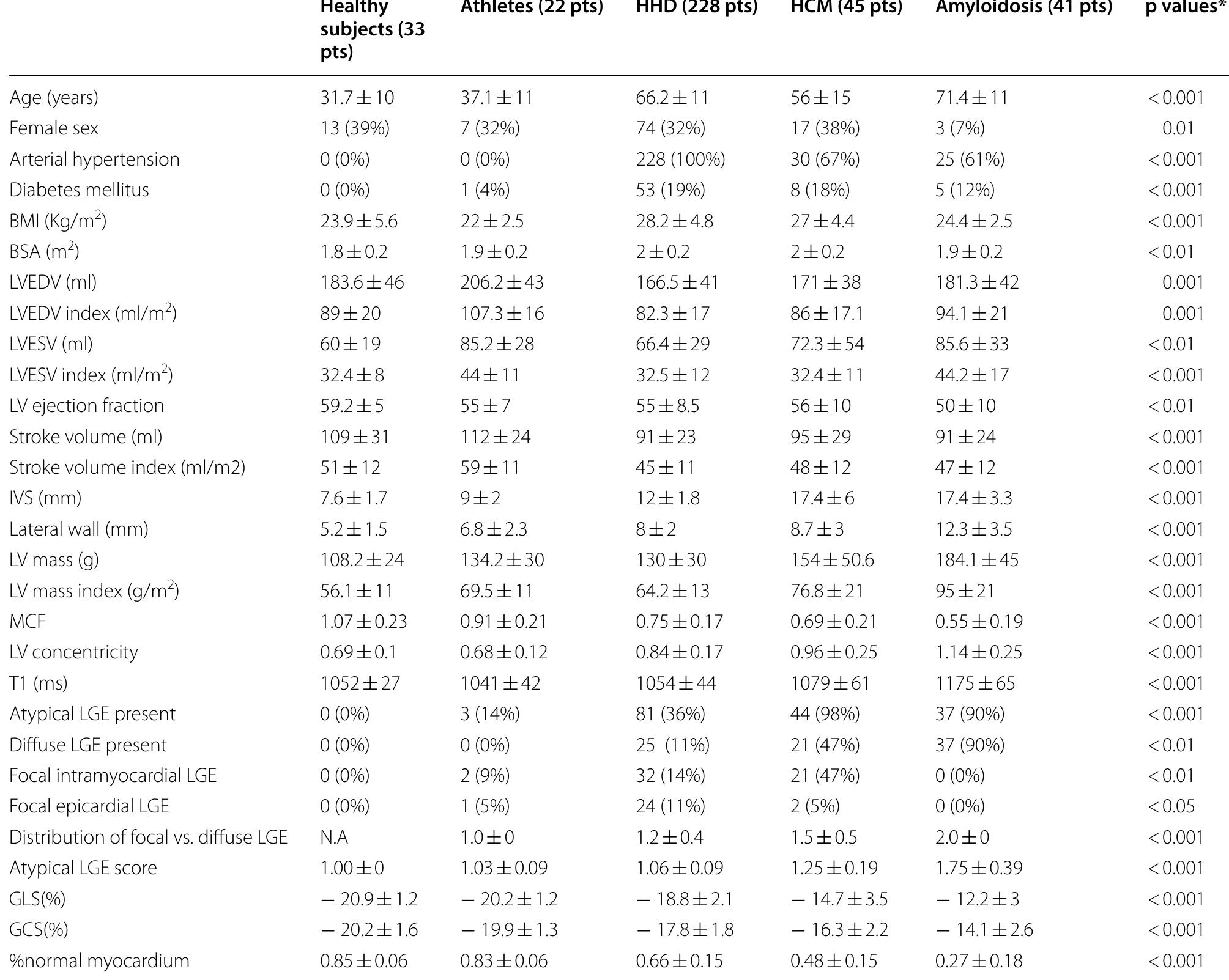 Bmi body-mass-index, bsa body surface area, lv left