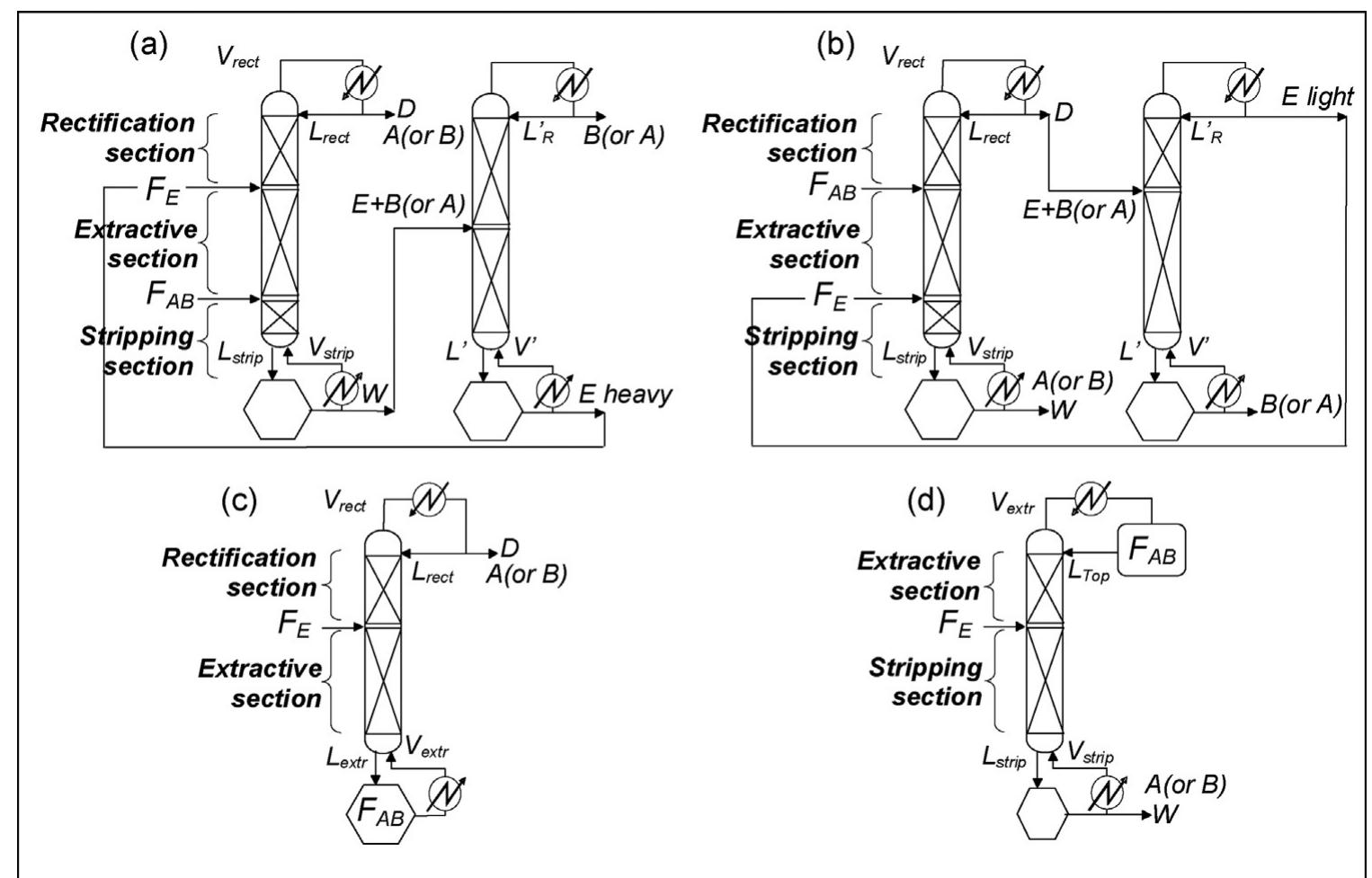Ig. 1 - typical flowsheets for the extractive distillation