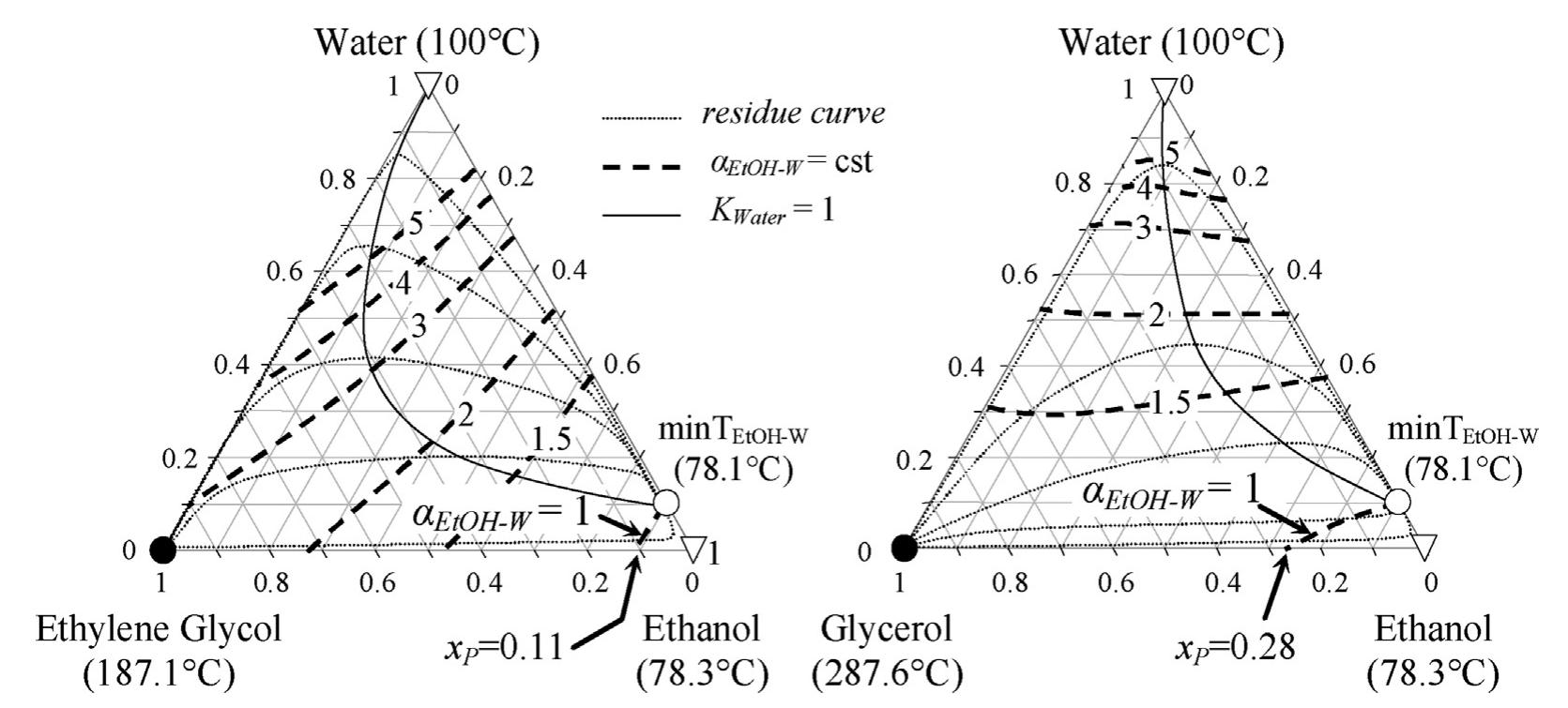 Figure 2 - from Review of extractive distillation. Process
