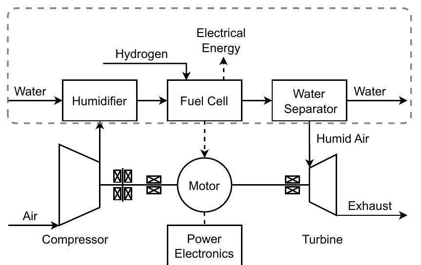 Structure of the electric turbocharger embedded in the fuel