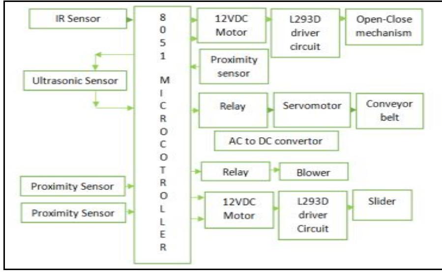 (PDF) Waste Segregation Using Machine Learning