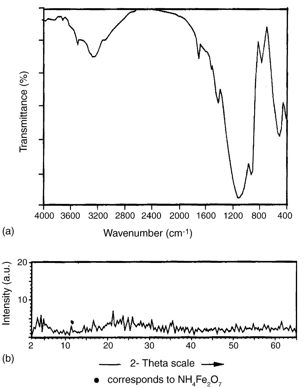 The spectra of used fepo, catalyst: (a) ftir and (b) xrd. by