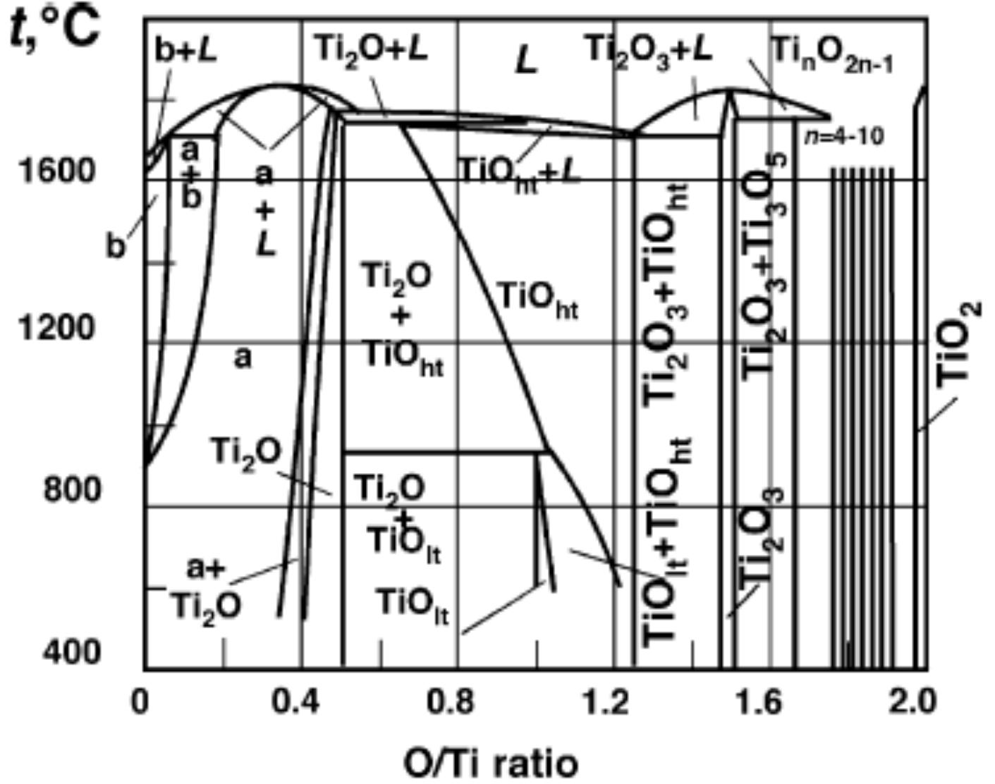 Re 2.2: phase diagram of the ti-o system taken from samsonov