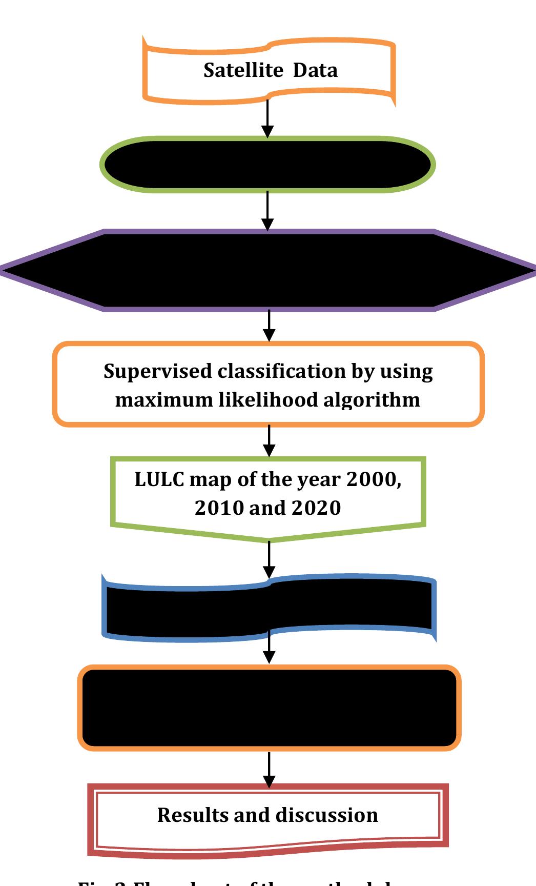 Flowchart for the land use/ land cover changes and change