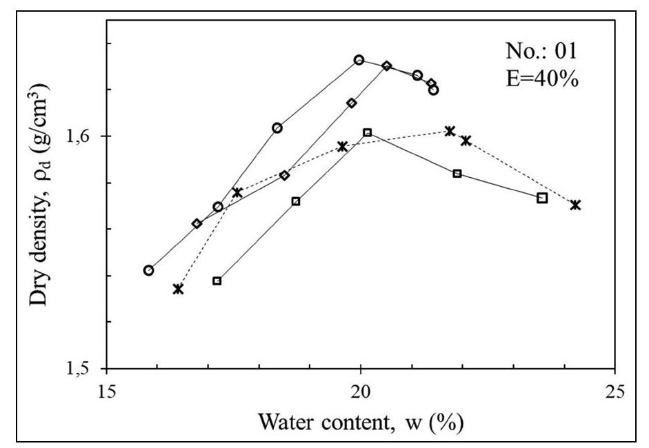 (PDF) Estimation of the compaction characteristics of soils using the ...