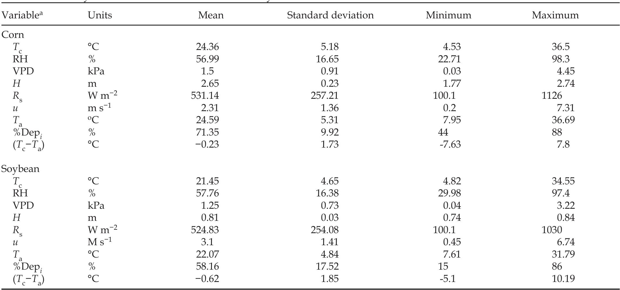 “variables are canopy temperature (t.), air temperature