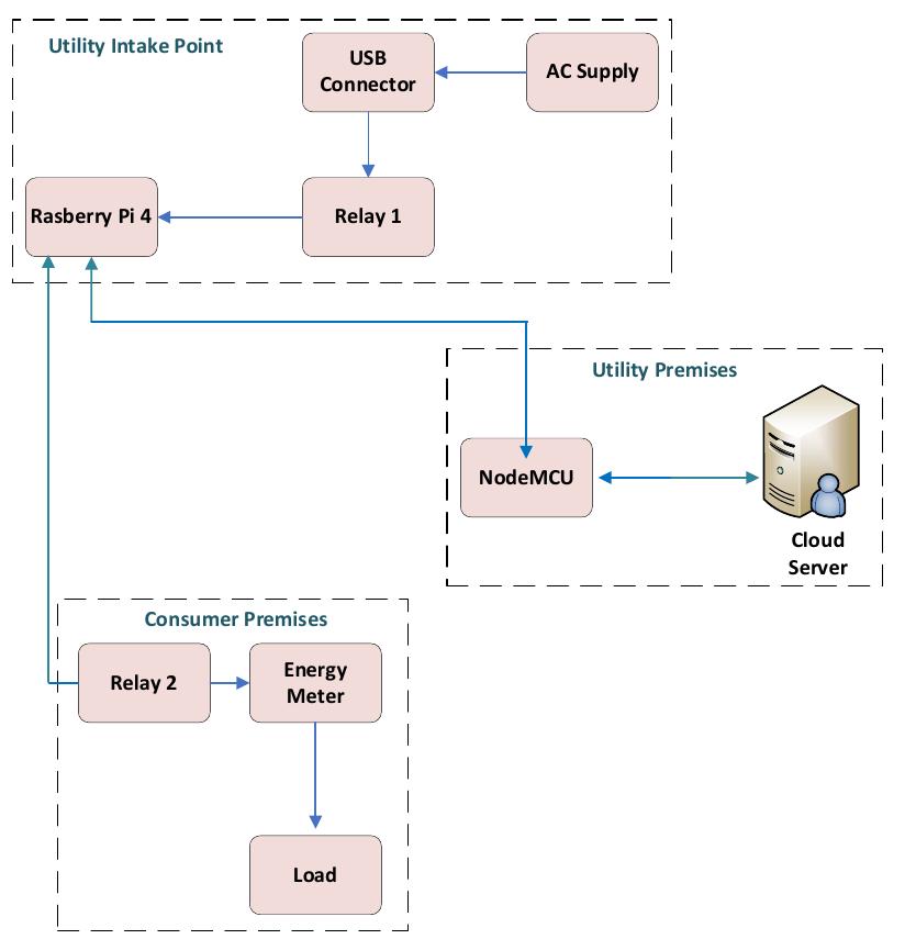 Activity flow diagram of iot based electricity theft
