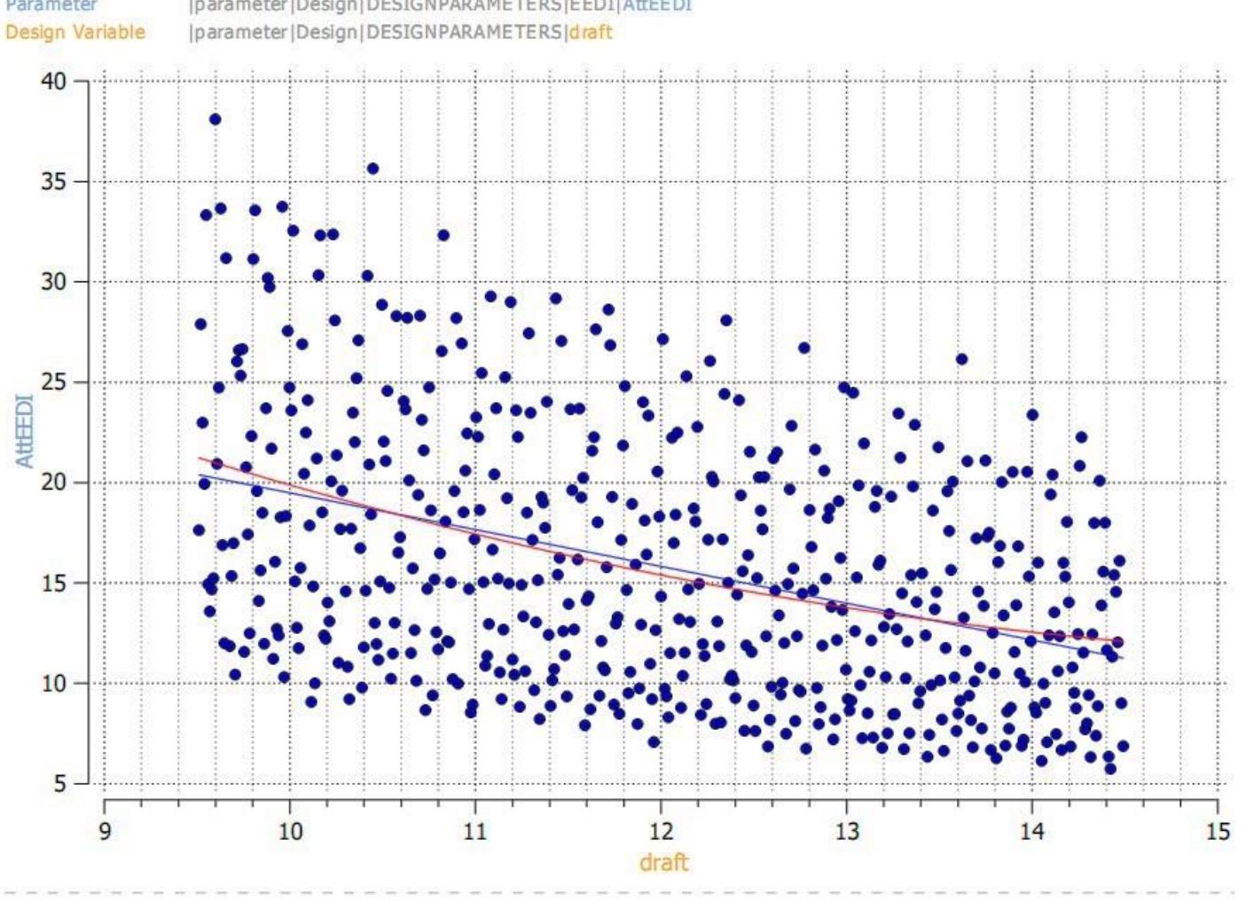 eedi and draft for each vessel of doe the results for the