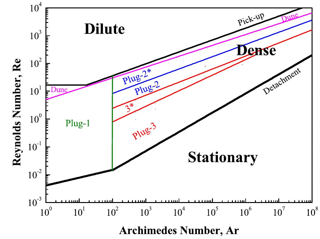 The final flow regime chart showing the border lines between