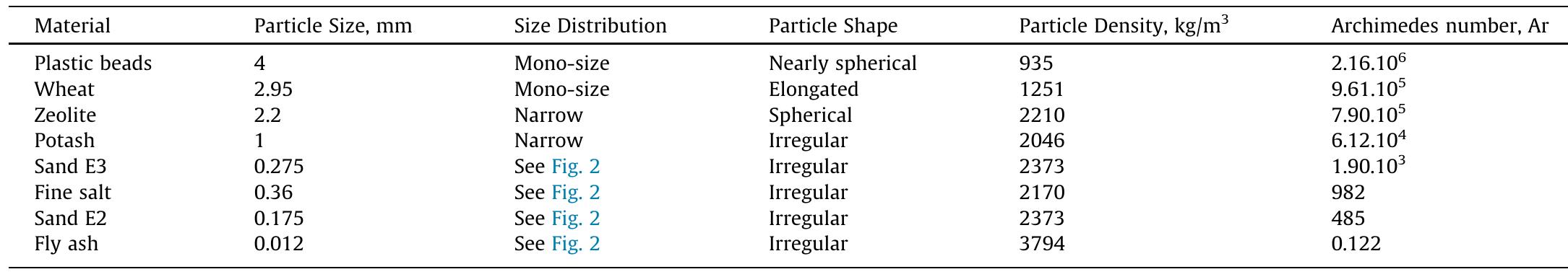 Materials properties. table 1