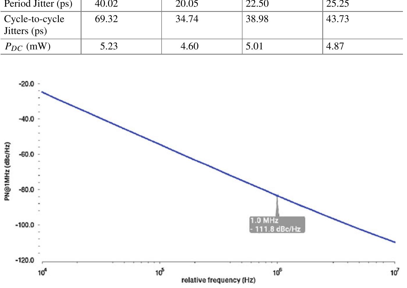 Figure 6 - Design of the Voltage-Controlled Ring Oscillator