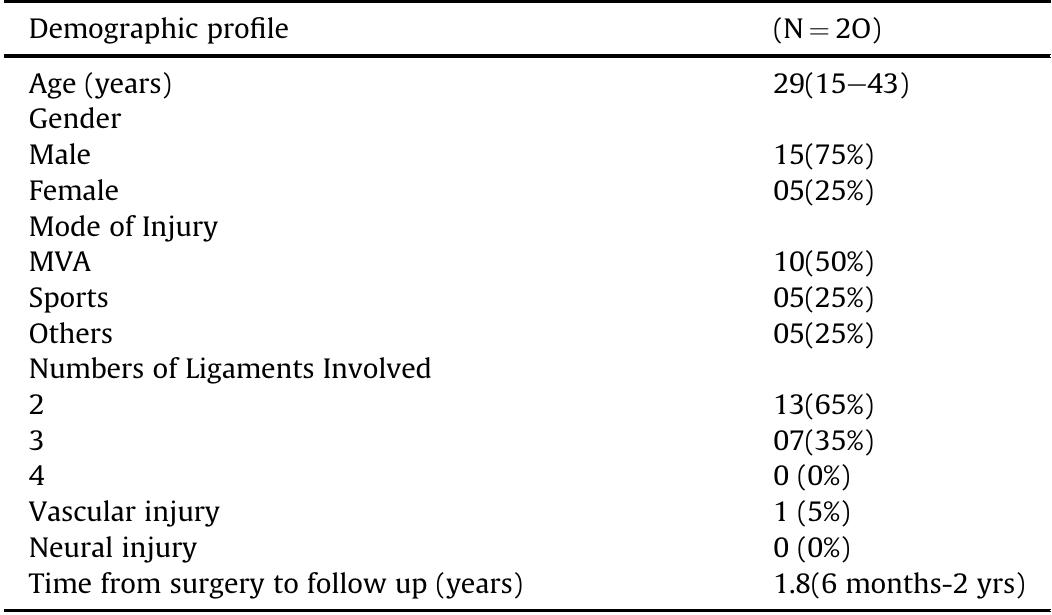 Showing demographic profile of mlki patients (n = 20). table