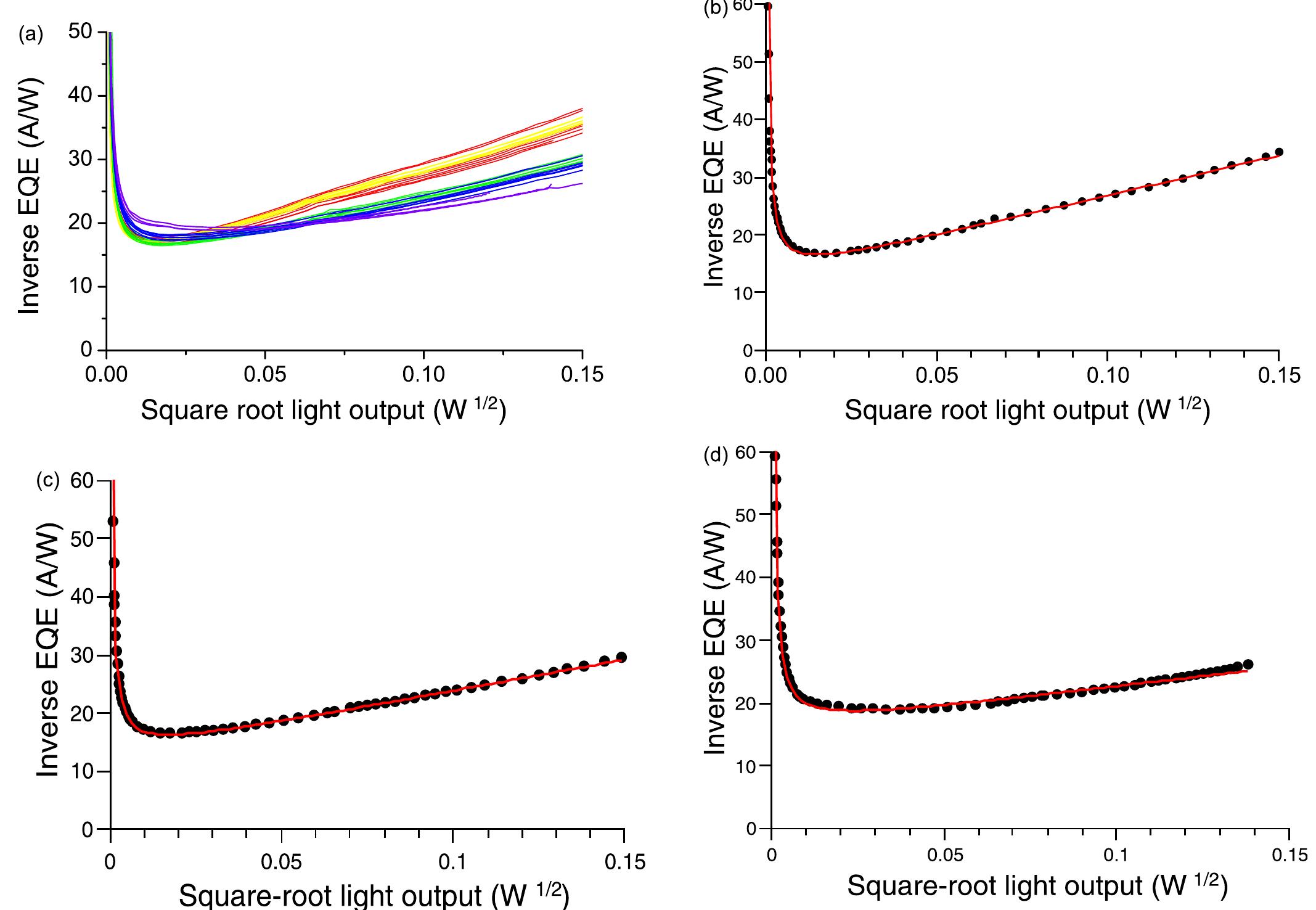 A Reciprocal Of Eqe Vs Square Root Of The Light Output Of