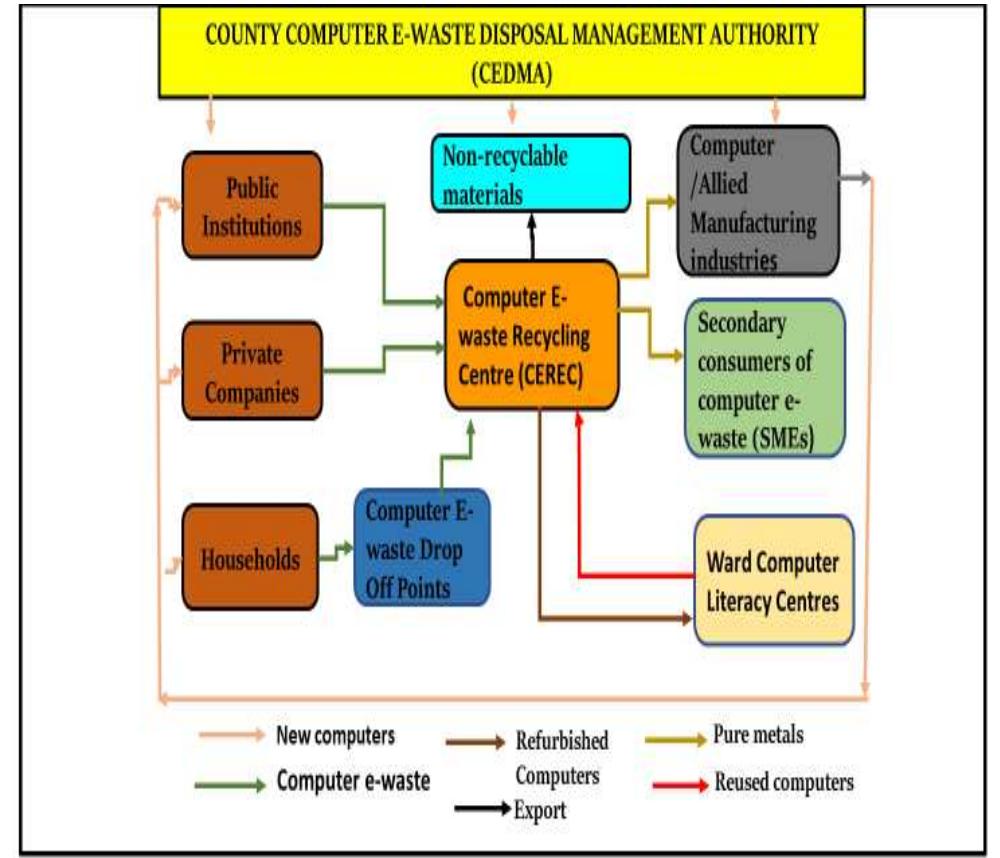 Sustainable computer e-waste disposal management approaches