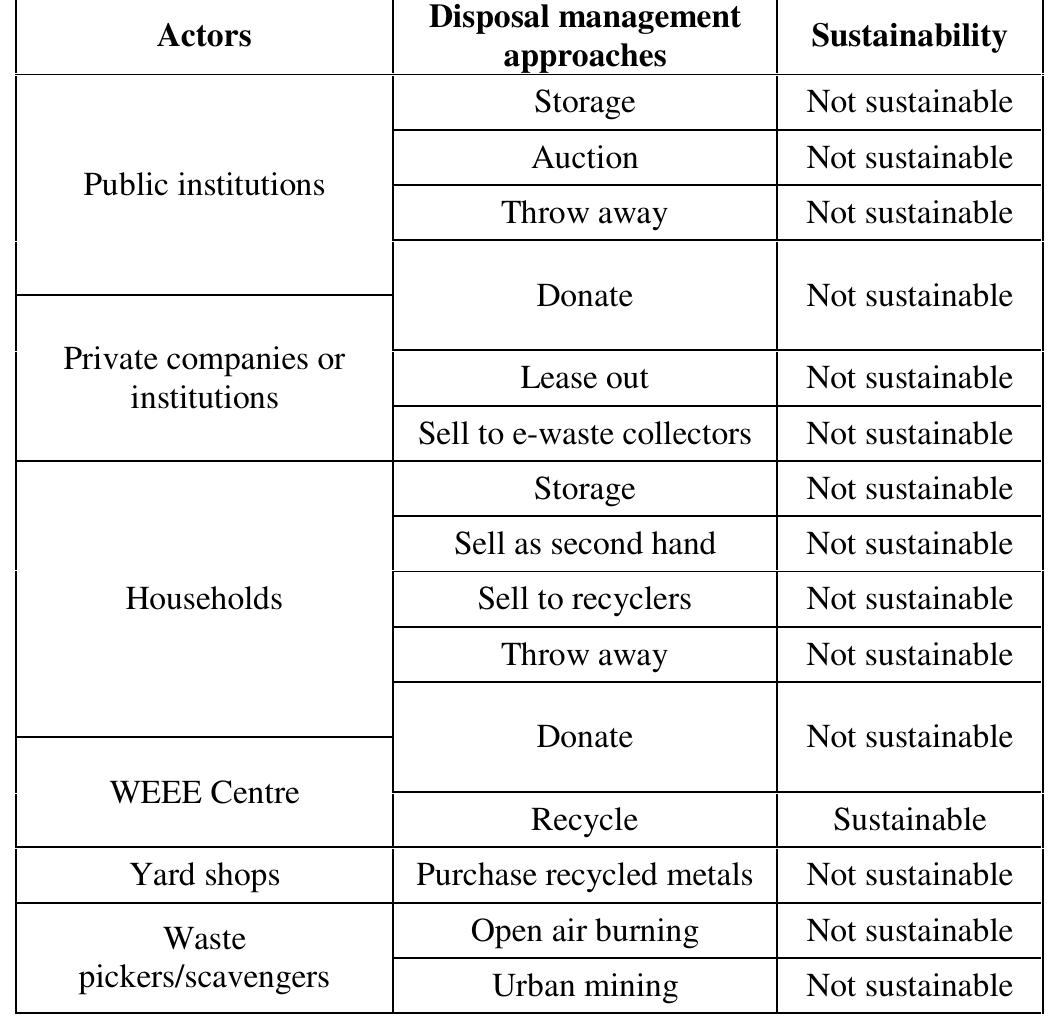 Summary of computer e-waste disposal management approaches