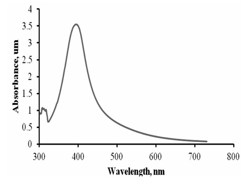 Uv/vis spectra of ag nanoparticles colloid in acetone