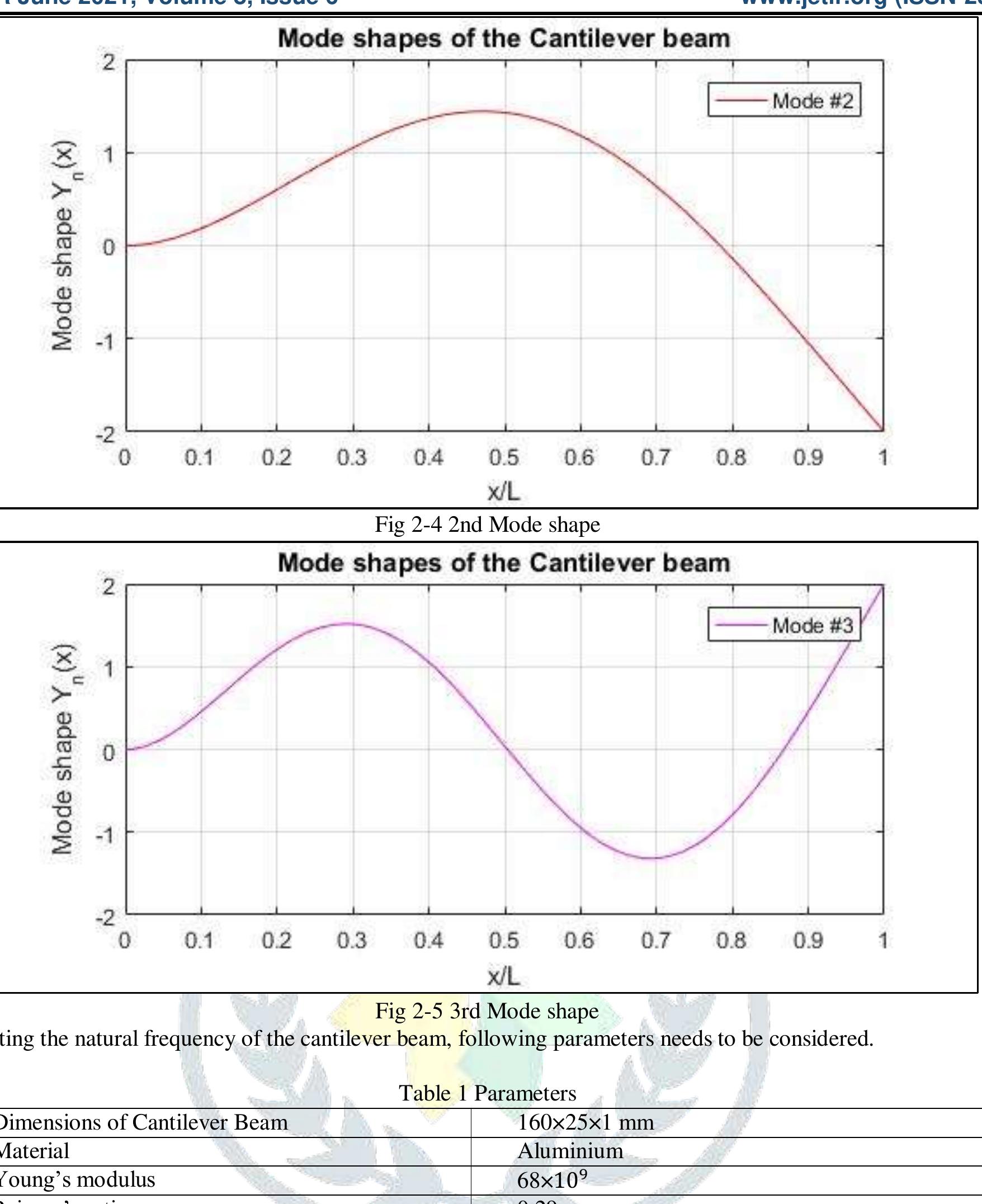 Figure 4 - Modal Analysis of Cantilever Beam Using