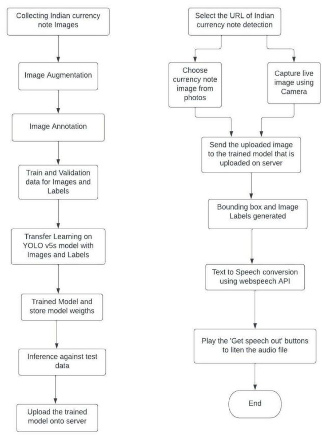 -6: flowchart for yolo and web app design flowcharts for