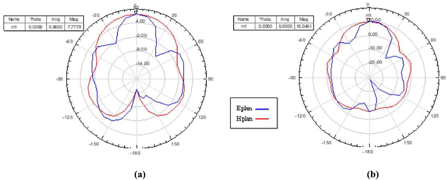 The radiation pattern of microstrip patch antenna with
