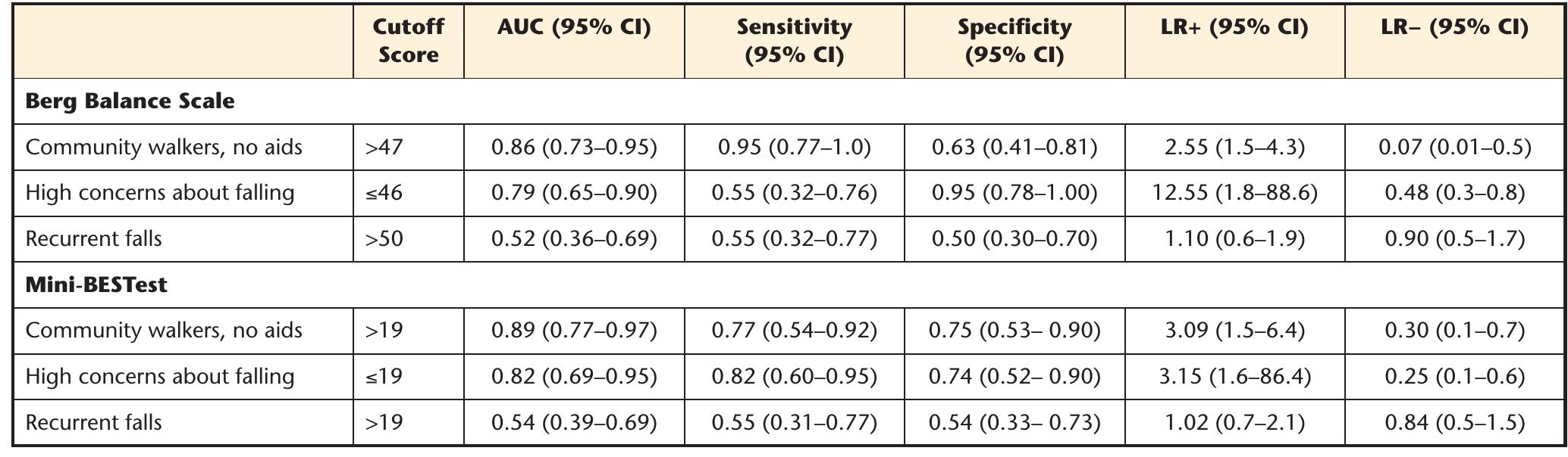Cutoff points for the berg balance scale and mini-bestest