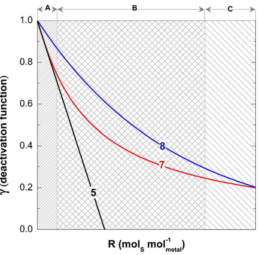 Example of deactivation function (models 5, 7 and 8, table