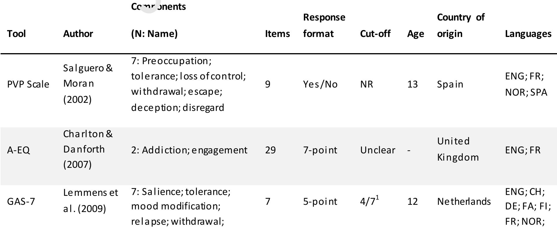 An overview of a!' rev'ewe | tools (n=32) for problematic