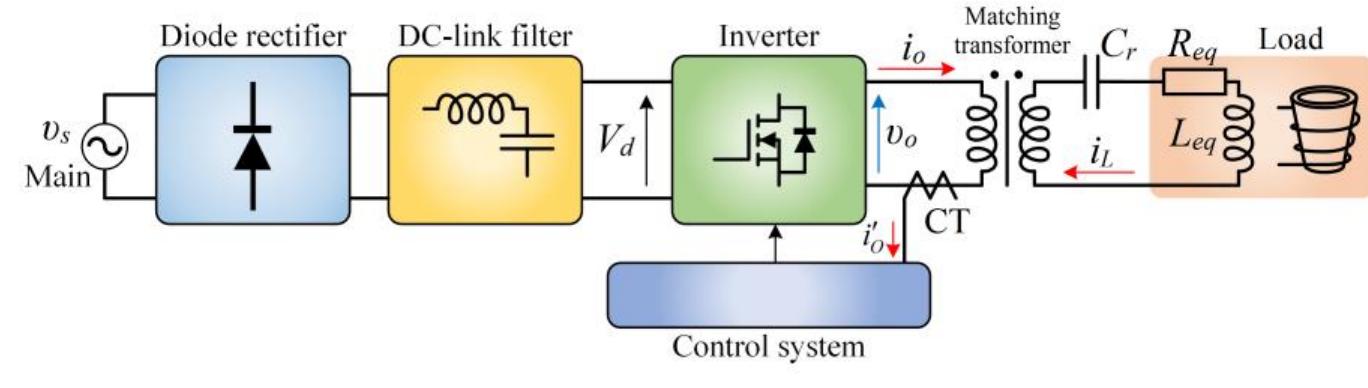 Typical configuration of induction heating equipment