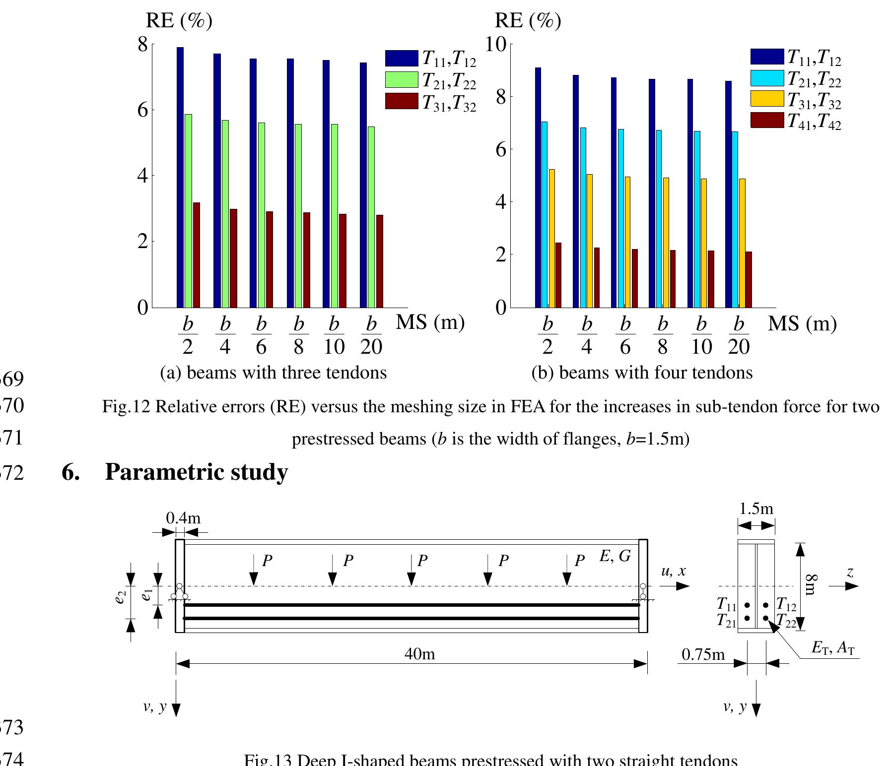 Figure 10 - Flexural behavior of steel deep beams