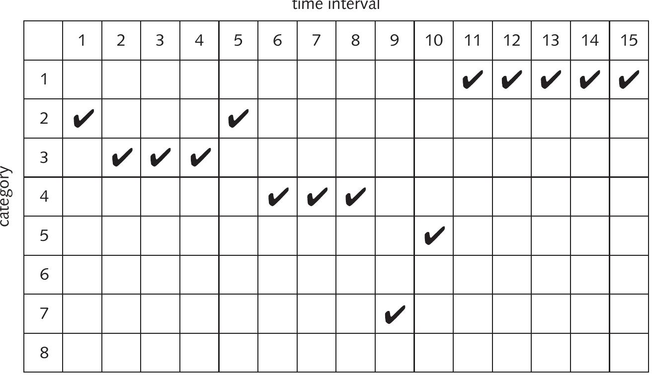 In time sampling, some principle is used to select the time