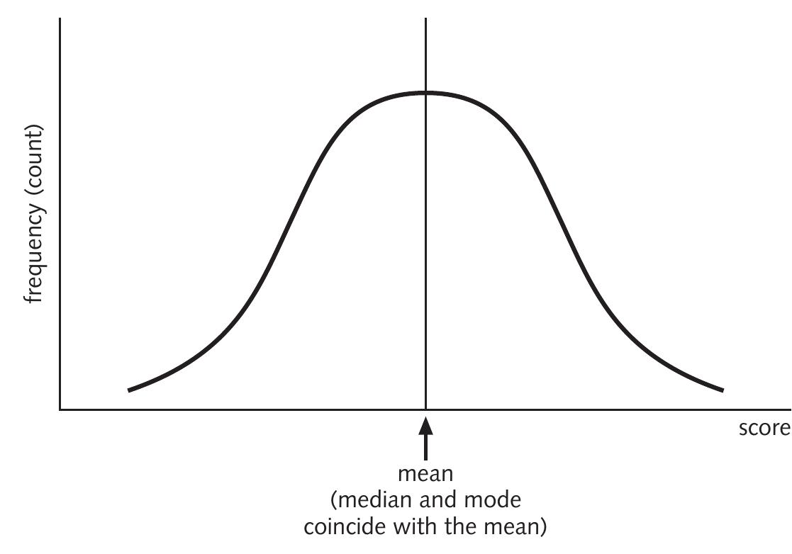 7 the theoretical ‘normal’ distribution.
