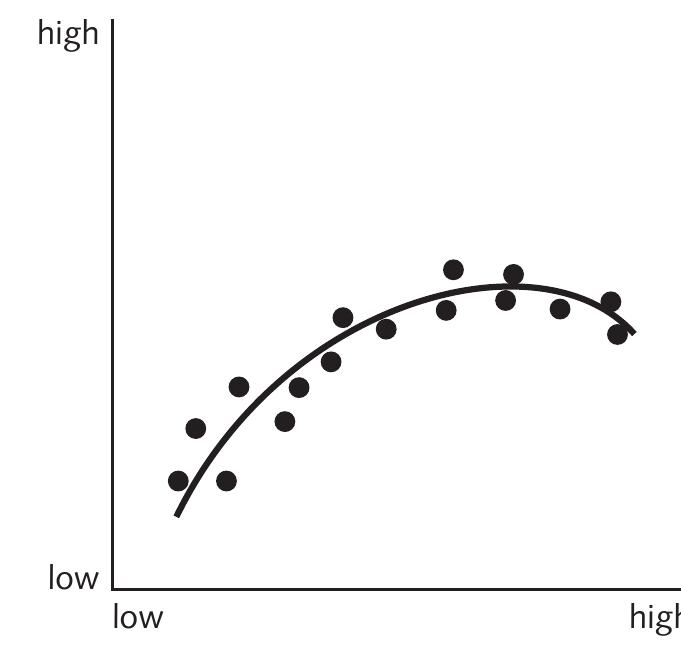 14 example of a curvilinear relationship. is this is one