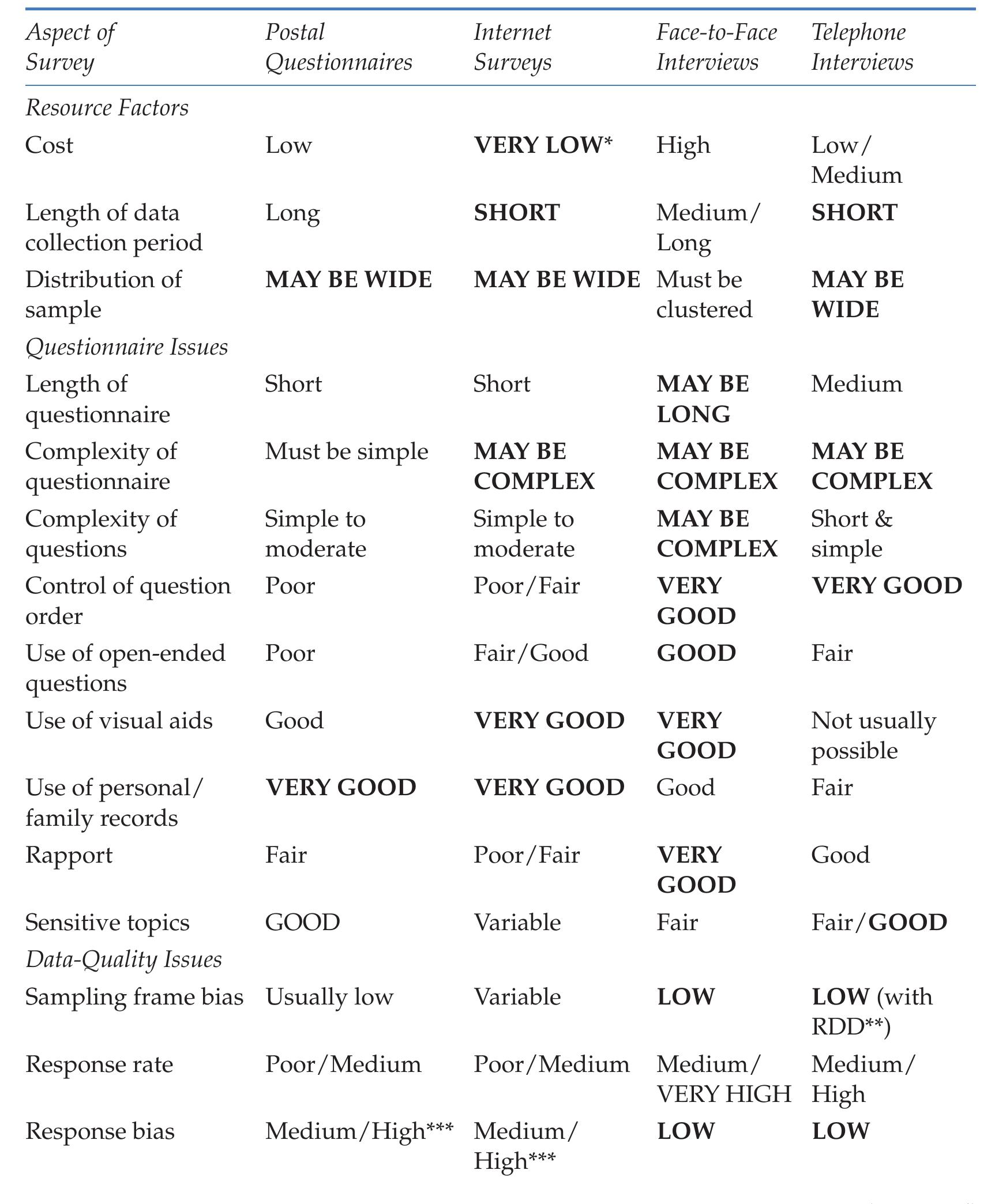Comparison of approaches to survey data collection