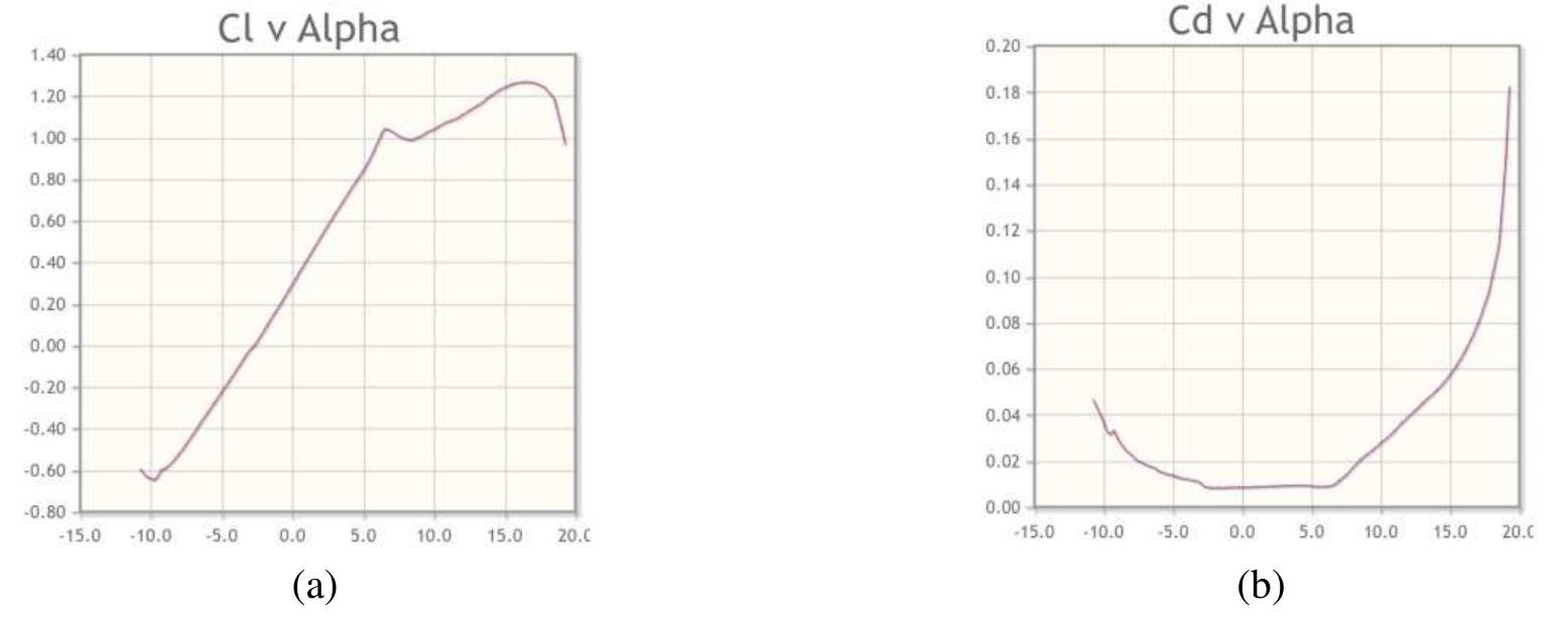 (a) cl vs aoa (b) cd vs aoa for naca 65> -415 reynolds