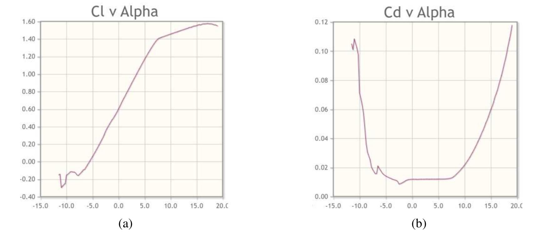(a) cl vs aoa (b) cd vs aoa for nlf (1)-0215 reynolds number